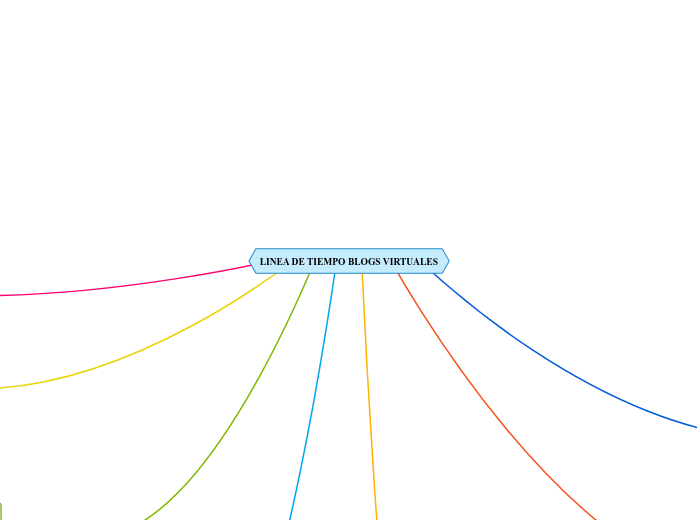 LINEA DE TIEMPO BLOGS VIRTUALES - Mind Map